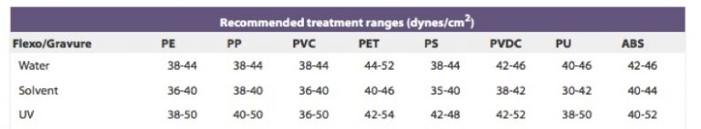 Dyne Levels in Flexo Printing…Why?…How? - All Printing Resources