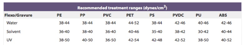 Dyne Levels in Flexo Printing…Why?…How? - All Printing Resources