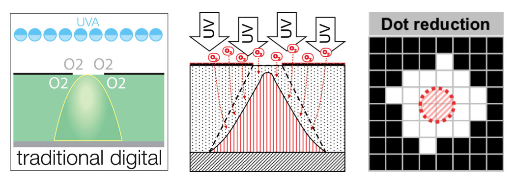 Flat Top Dot plates are here to stay!! - All Printing Resources
