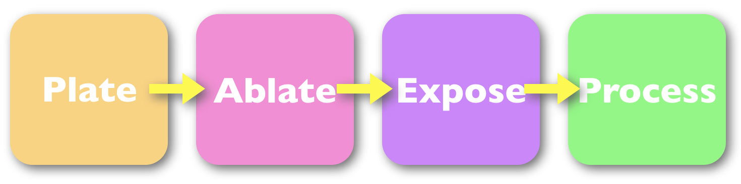 Flat Top Dot plates are here to stay!! - All Printing Resources