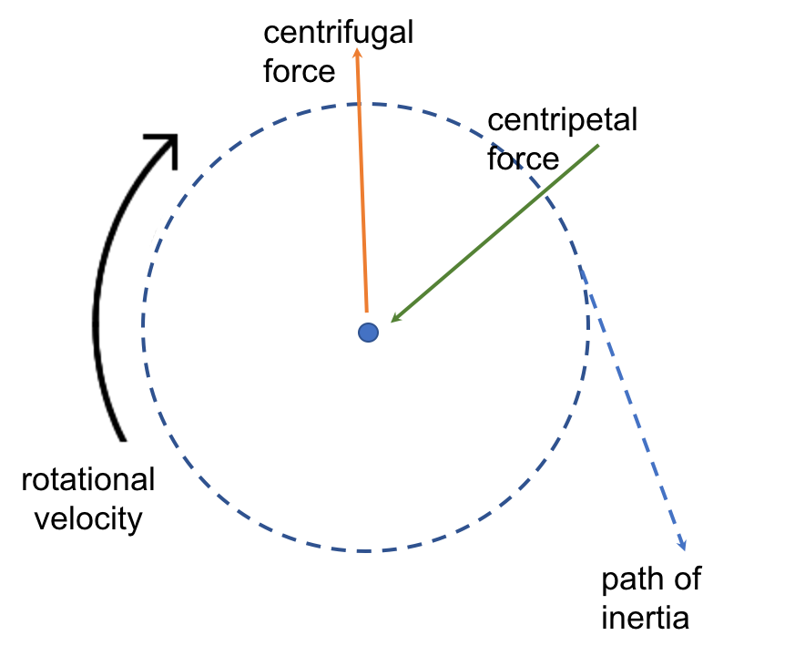 Centrifugal Acceleration
